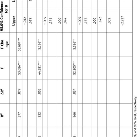 summary of hierarchical regression analysis for variables predicting