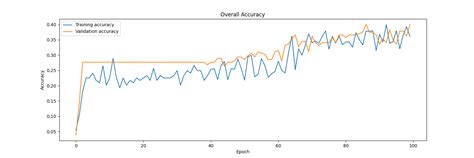 why my network classifies each sample as the same class vision