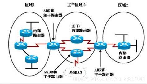 ospf多区域的原理和配置实例 ospf多区域配置具体实例 csdn博客