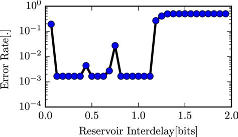 error rate vs reservoir interdelay for the multimode reservoir for the