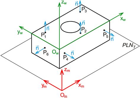 Coordinate System Alignment Download Scientific Diagram