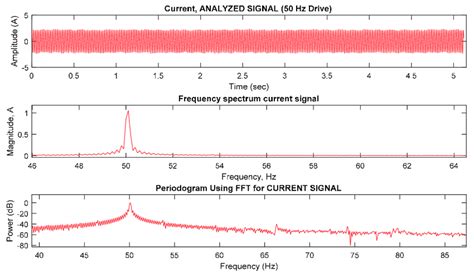 Fft Analysis Of Current Signal Measurement Of Motor Line Current Of