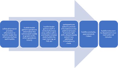 Safety And Operations Huddle Process Download Scientific Diagram