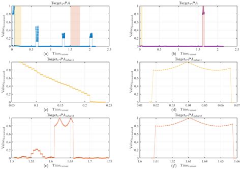Adaptive Multi Function Radar Temporal Behavior Analysis