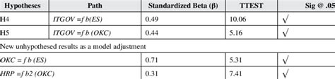 the regression path analysis of the structure model download table