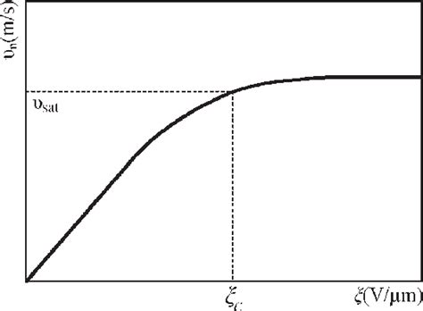 Carrier Velocity Saturation Download Scientific Diagram