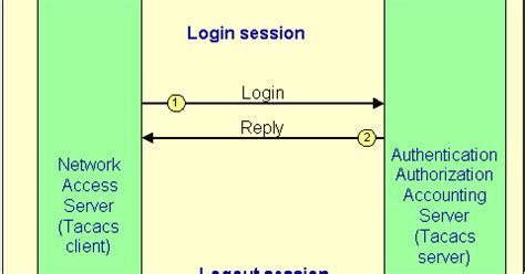 Cisco Networking TACACS