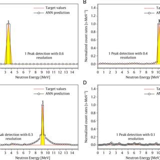 Convergence Graph For Linear And Non Linear Neural Nets Download Scientific Diagram