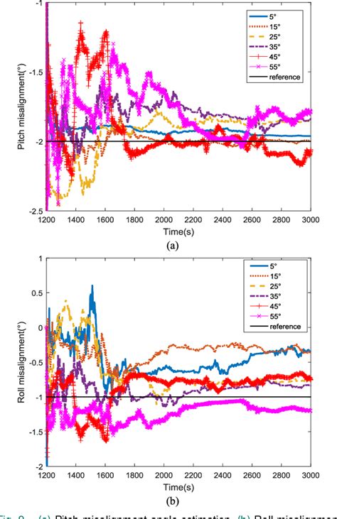 Figure 9 From A Novel Calibration Method Of Sinsdvl Integration