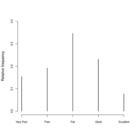 Relative Frequency Distribution Of An Ordinal Variable Download Scientific Diagram