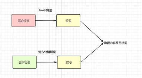 程序员必备基础：加签验签 csdn博客