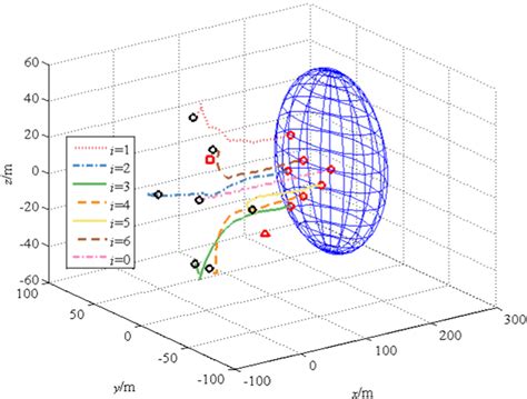 the trajectories of follower spacecraft and leader spacecraft