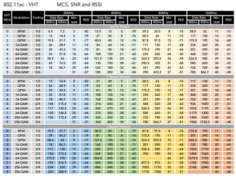 Keith Parsons On Linkedin 802 11 Ac Mcs Chart With Snr And Min Rssi Details One Of The Best