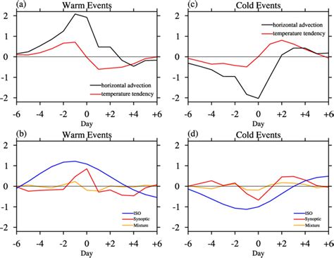 Time Evolution Of The Anomalies Of A Temperature Tendency Red Line