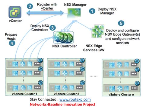 VMWare NSX Functional Components Route XP