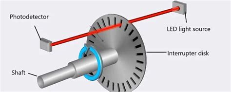 How Do Rotary Encoders Work Configurations Output Types
