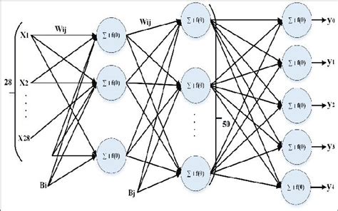 Mlp Ann Structure Of The Proposed Model And How To Calculate Outputs Download Scientific