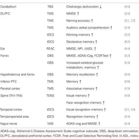 Brain Stimulation In Alzheimer S Disease Patients Stimulation Sites Download Table