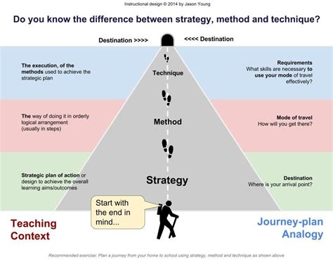 What Is Difference Between Approach Method And Technique The Punsa And Punsi