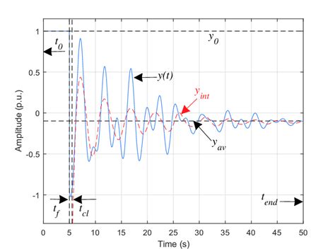 Synthetic Signal And Basic Definitions Download Scientific Diagram