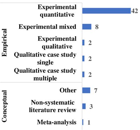 Classification By Research Method Download Scientific Diagram