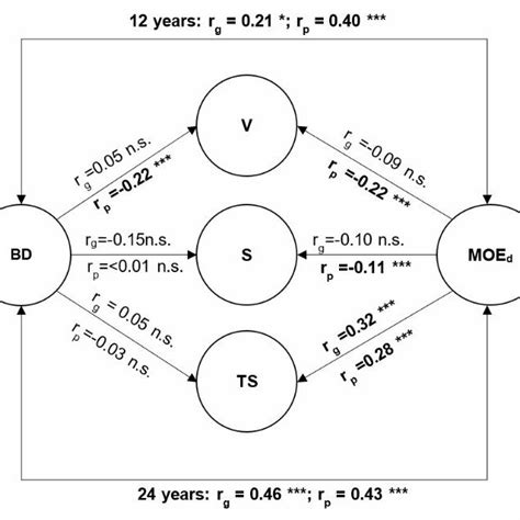 Sampling Age Age Mean µ Standard Deviation Sd Minimum Observed