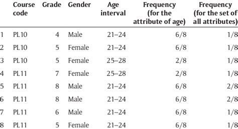 Example Of Applying Generalisation To Achieve K Anonymity Download
