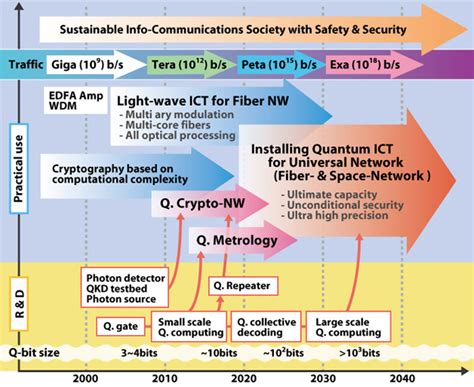 Road Map National Institute Of Information And Communications Technology