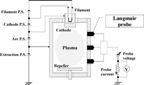 Figure 4 From Estimation Of Plasma Density Distribution In Ihc Source