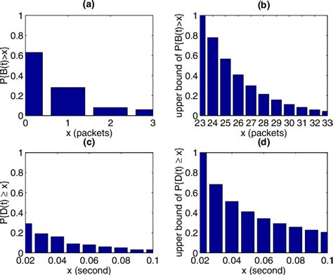 Figure 1 From Applying Stochastic Network Calculus To 802 11 Backlog