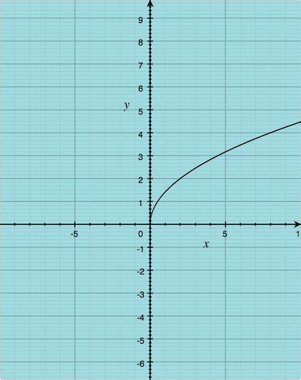 Square Root Example 5 Ez Graphing