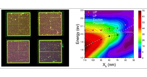 Strong Coupling At Room Temperature Achieved By Nanoscale Inverse