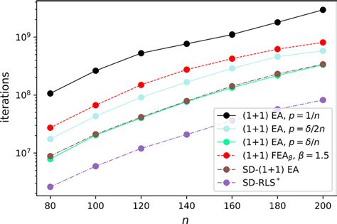 Optimization Times Of Different Algorithms On The Classic Jump Function