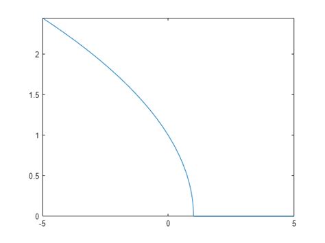 min minimum elements of symbolic input matlab