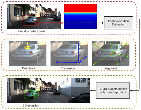 Egac3d Enhancing Depth Adaptive Convolution And Depth Estimation For