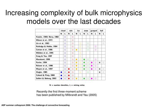 Ppt Microphysics Of Deep Convection Powerpoint Presentation Free Download Id 3466887