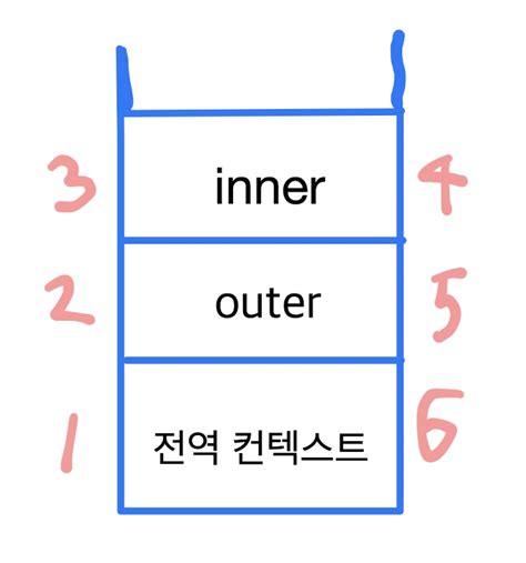 실행컨텍스트execution Context