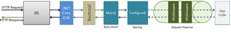چگونه middleware در asp net core بسازیم باگتو