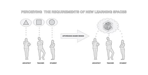 Affordance Based Design Diagram [converted] — Hayball