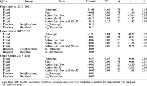 Results Of The Statistical Analyses Of Abundance Of Questing
