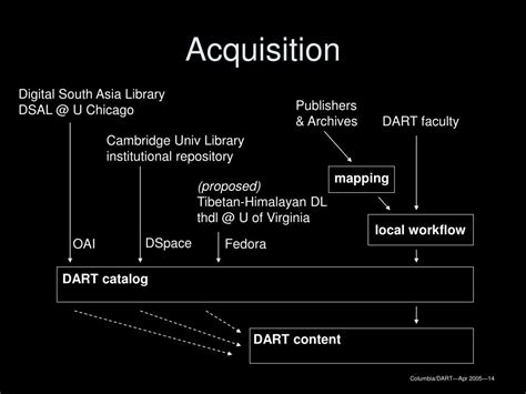 Ppt Integrating Digital Libraries And Electronic Publishing In The Dart Project Powerpoint