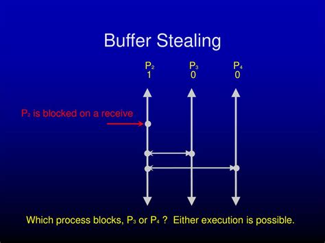 on the complexity of buffer allocation in message passing systems ppt