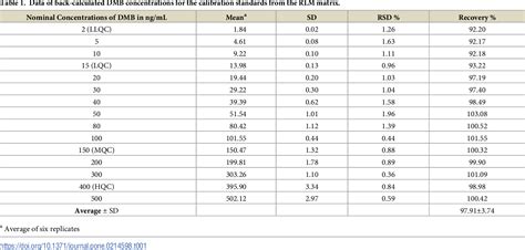 Table 1 From Validated Lc Msms Assay For Quantification Of The Newly