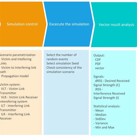 simulation workflow in seamcat download scientific diagram
