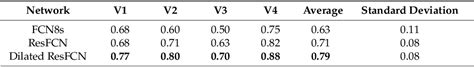 Table 2 From Polyp Segmentation With Fully Convolutional Deep Neural