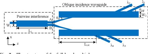 figure 1 from full bandwidth wavelength division multiplexer based on