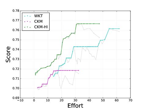 Comparison Of Expected Instructional Effectiveness Between The Three Download Scientific