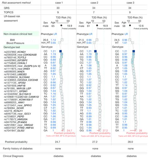 Personal Risk Nomogram Of T2d Personal Risk Nomograms With Other Risk