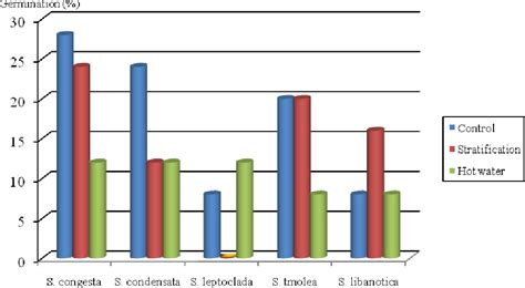 Figure 1 From Seed Germination Of Some Endemic Sideritis Species Under