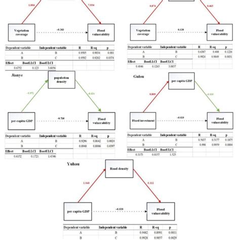 the path models of the five districts download scientific diagram